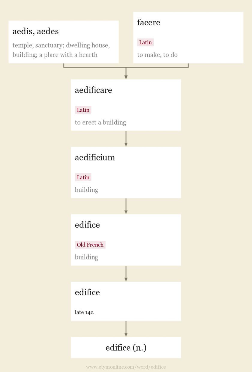 What Latin word is edifice from?