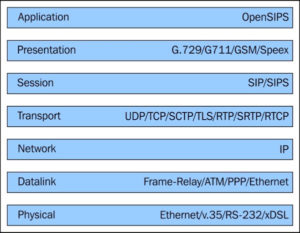 What layer of OSI is SIP? [2025] | QAQooking.wiki