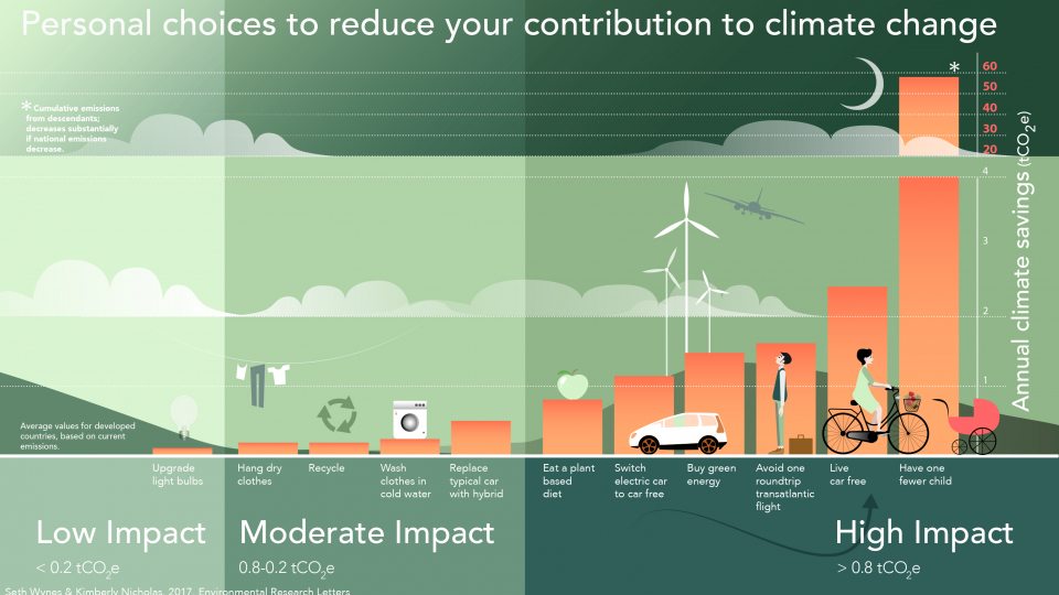 What lifestyle can affect carbon dioxide production?