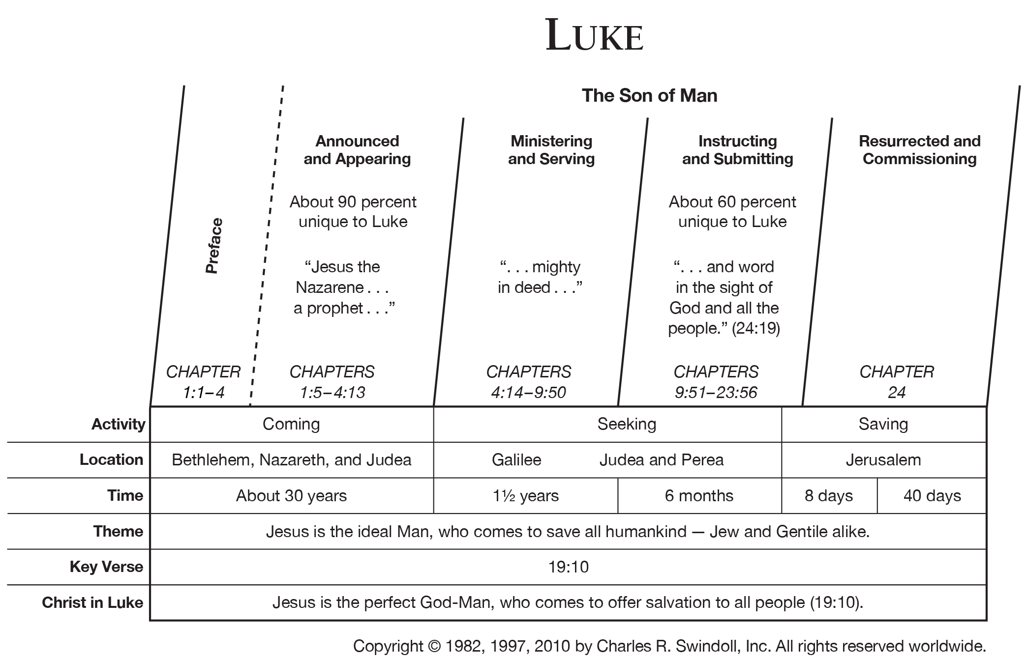 What makes Luke's gospel unique?