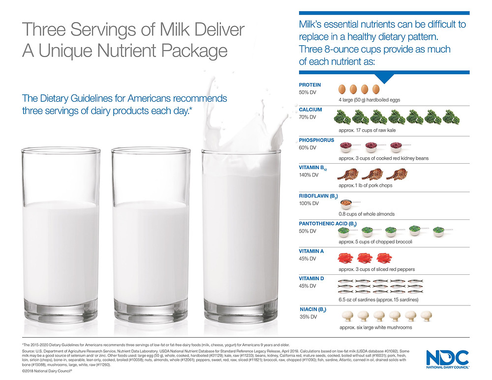 What milk should you drink everyday?