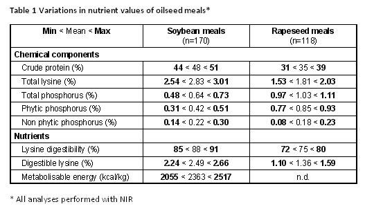 What nutrient is soybean meal high in?