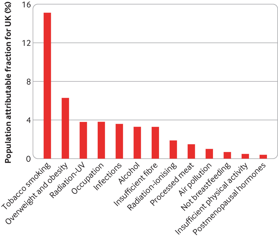 What percentage of cancer is due to diet?