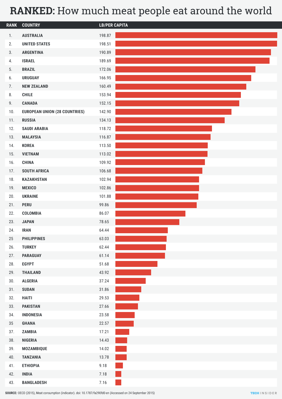What population eats the most meat?