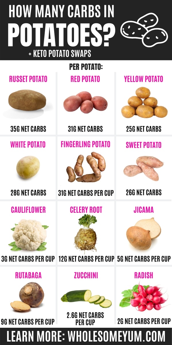 What potatoes can you eat on keto?
