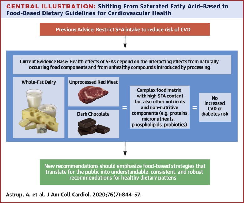 What protein should you choose to reduce saturated fats and cholesterol?