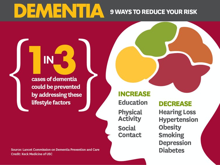 What puts you more at risk for dementia?
