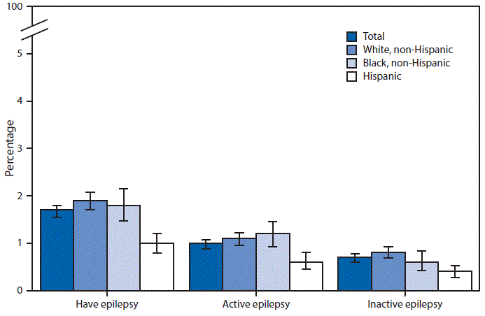 What race is most likely to have epilepsy?
