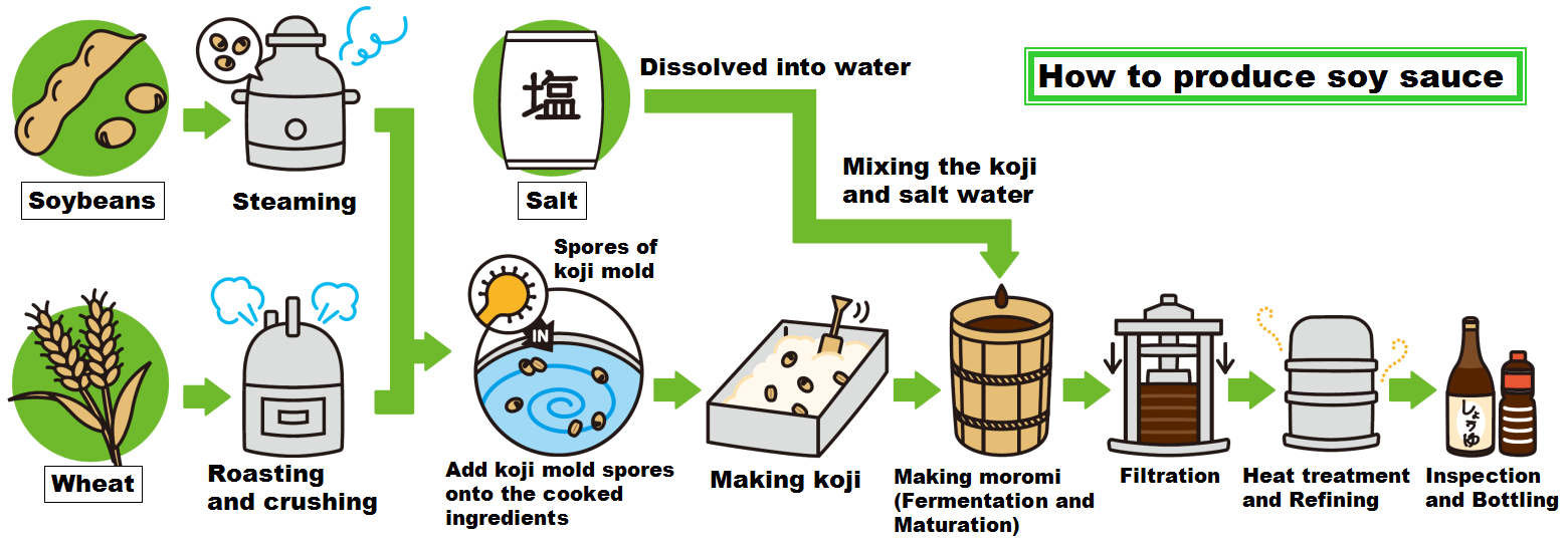 What raw materials are in soy sauce?