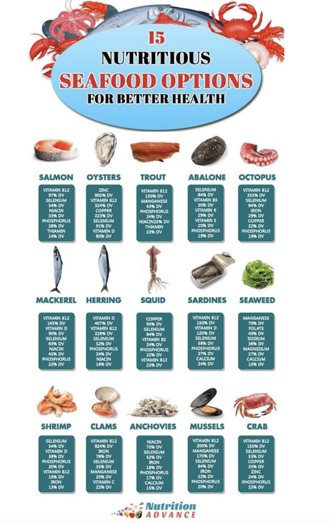 What seafood is most nutritious?