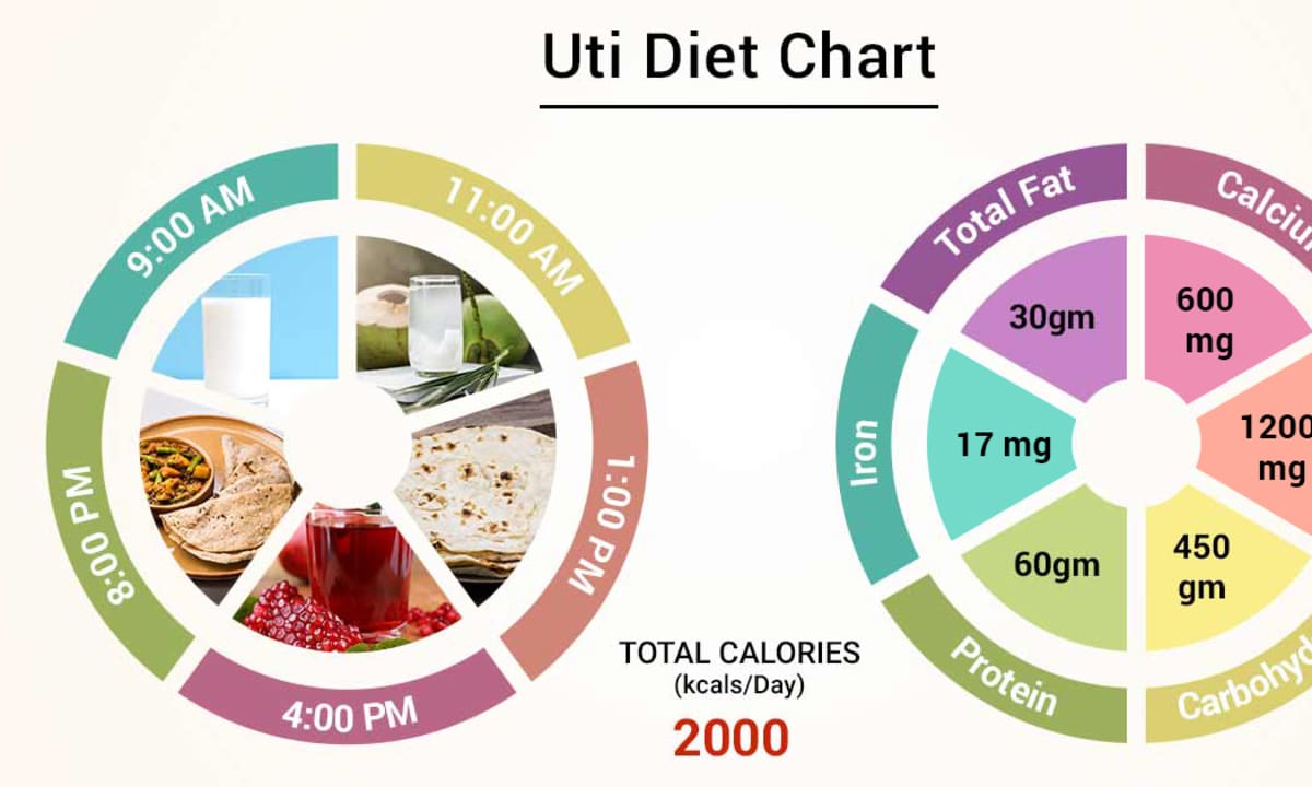 What should not eat in urine infection?