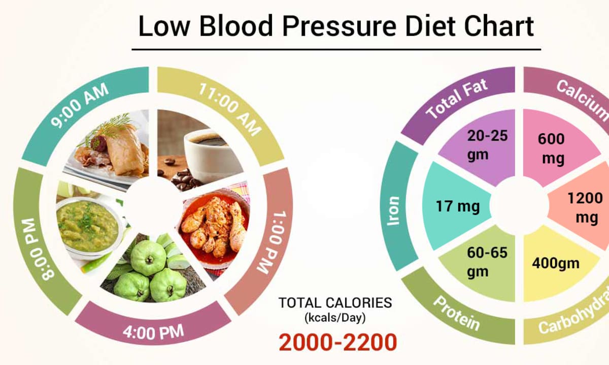 What should we eat when BP is low?