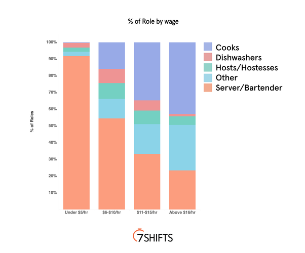 What sit down restaurants pay the most?