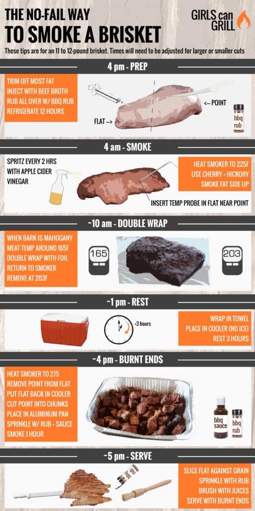 What temperature do you cook brisket to?