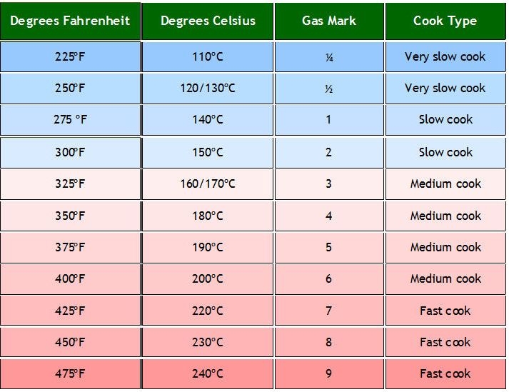 What temperature do you usually cook chicken?