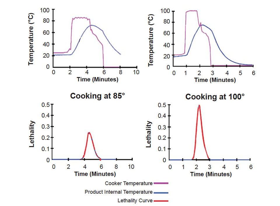 What temperature kills bacteria in shrimp?