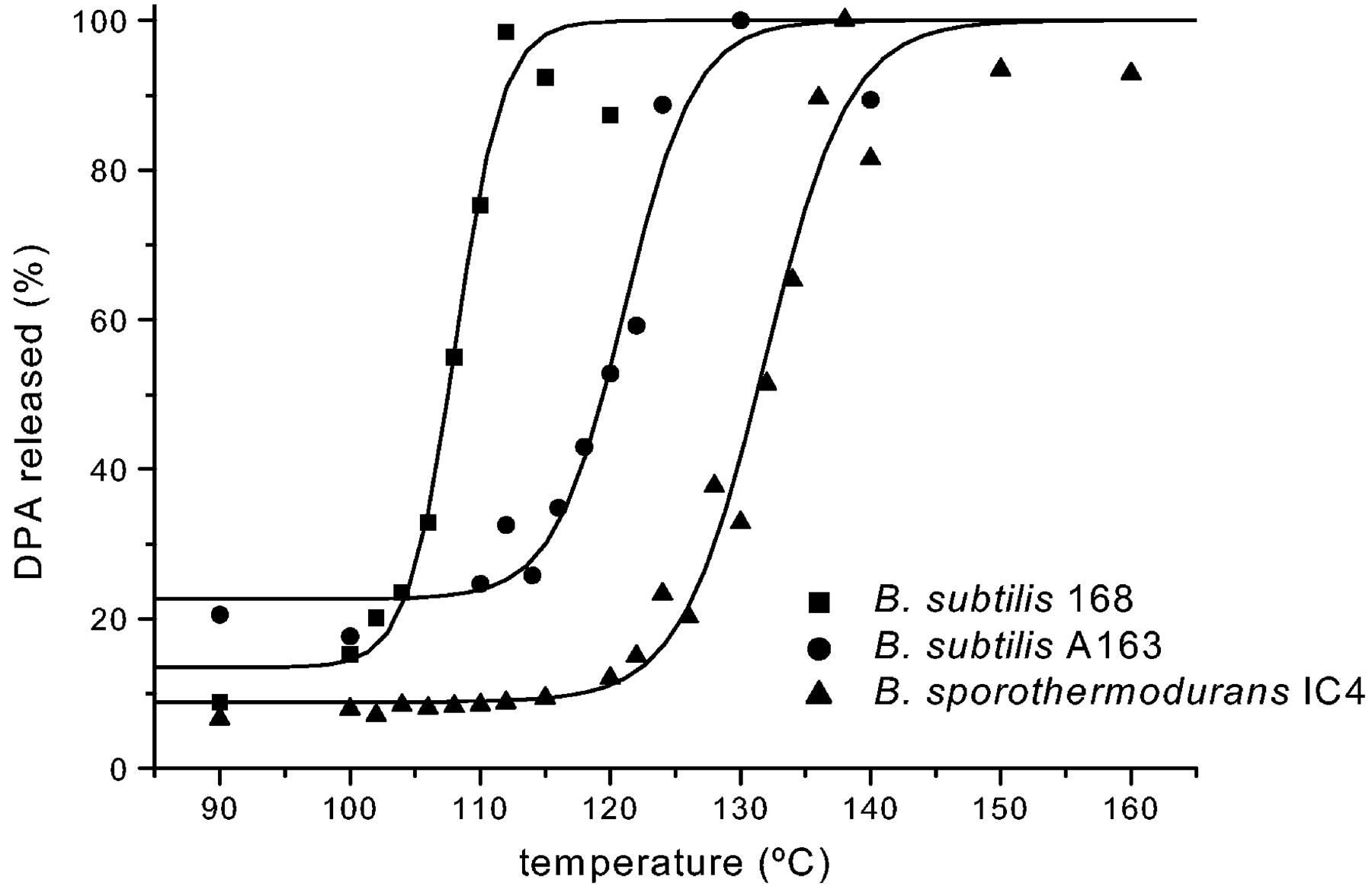 What temperature kills bacterial spores?
