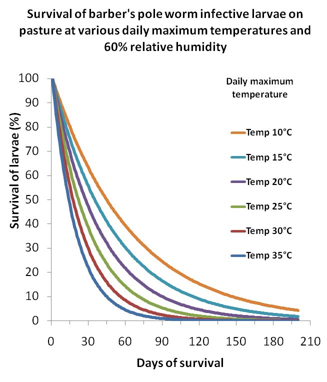 What temperature will kill worms?
