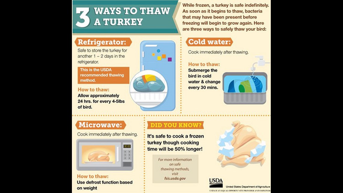 What to do if you forgot to thaw the turkey?