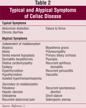 What type of diarrhea is associated with celiac disease?