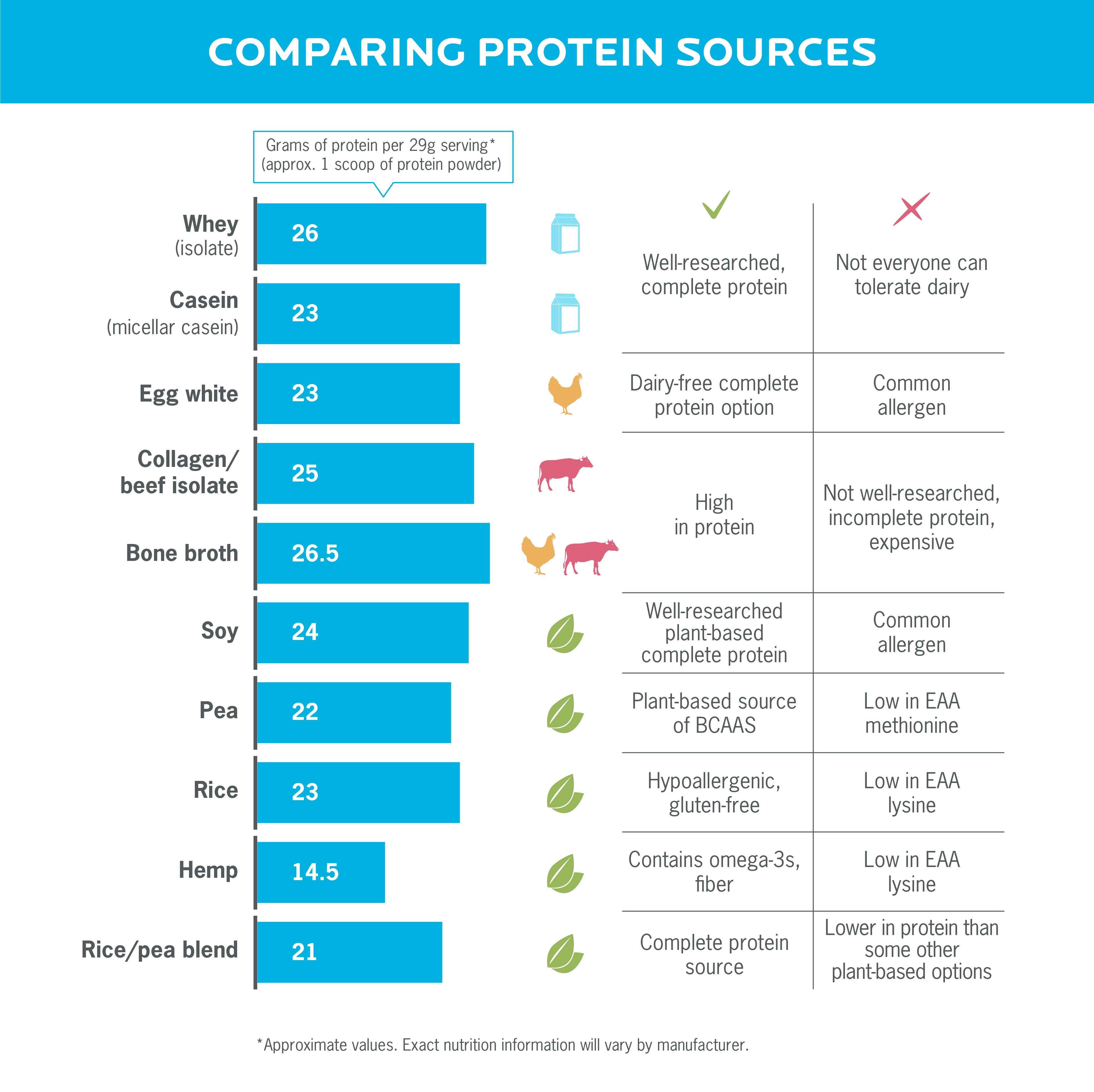 What types of protein should we choose most often?