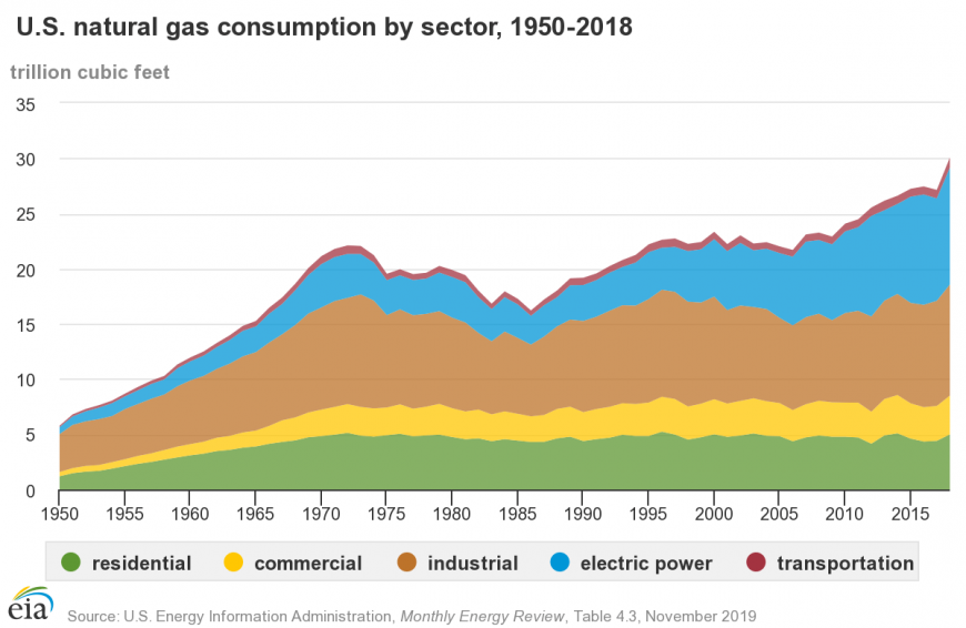 What uses gas the most?