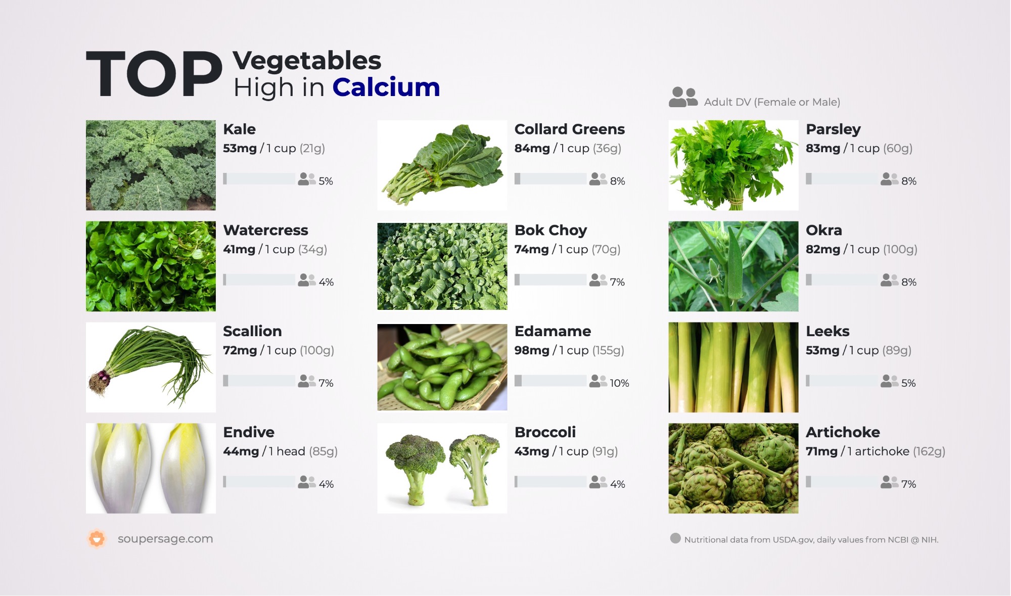 What vegetable has the most calcium?