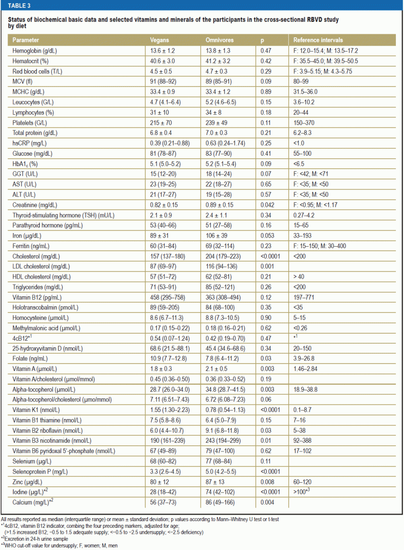 What vitamins do vegans lack the most?