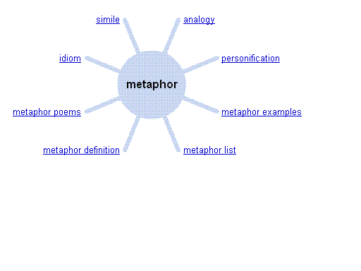 What words indicate a metaphor?