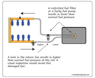 What would cause fuel pressure to be high?