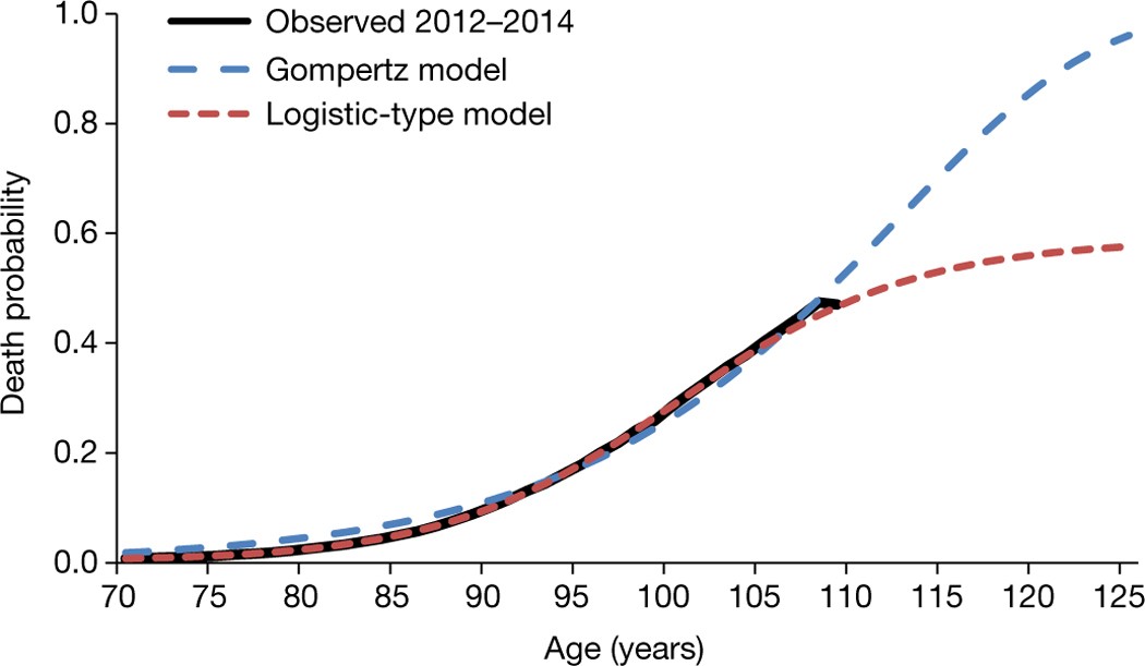 What would increase life expectancy?