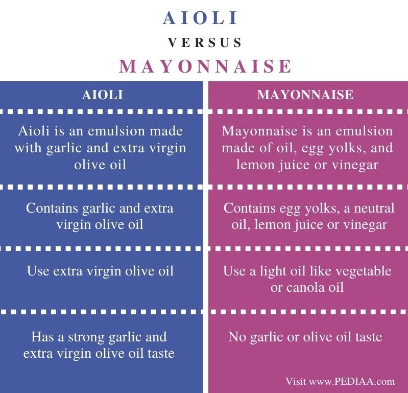 What's the difference between aioli and mayonnaise?