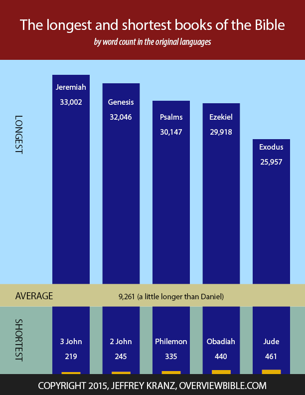 Whats the smallest book in the Bible?