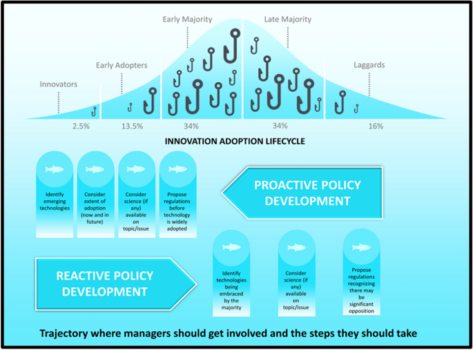 When did the innovation in fishing begin?