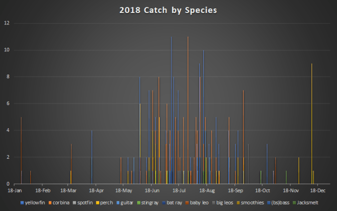 When is the best time to go fishing in Southern California?