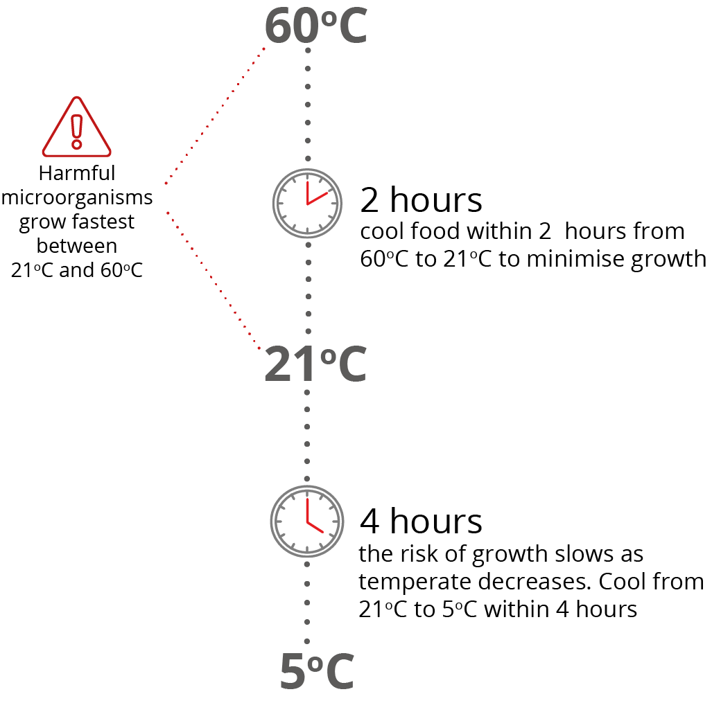 When reheating foods what temperature do they need to reach and for how long?