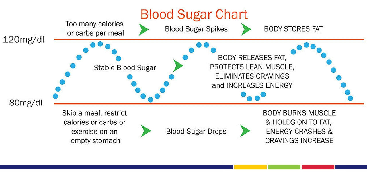 When should athletes consume low GI foods?