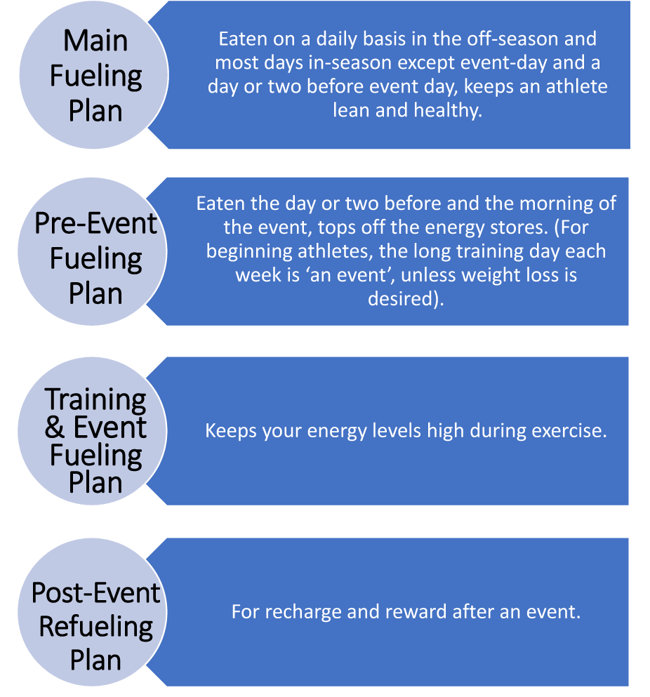 When should endurance athletes eat?