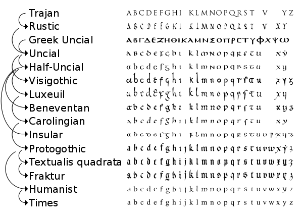 Where does the alphabet come from?