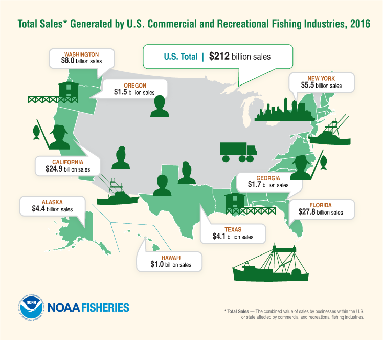 Where is the largest fishing industry in US?