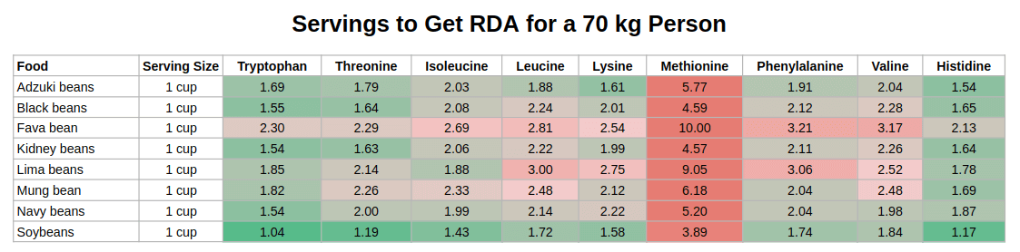 Which amino acid is missing in beans?