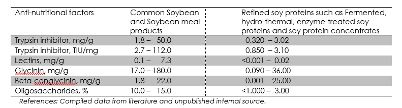 Which anti-nutrient is present in soybeans?