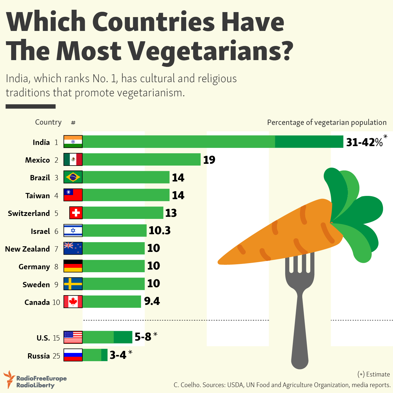 Which countries have the most vegetarians?