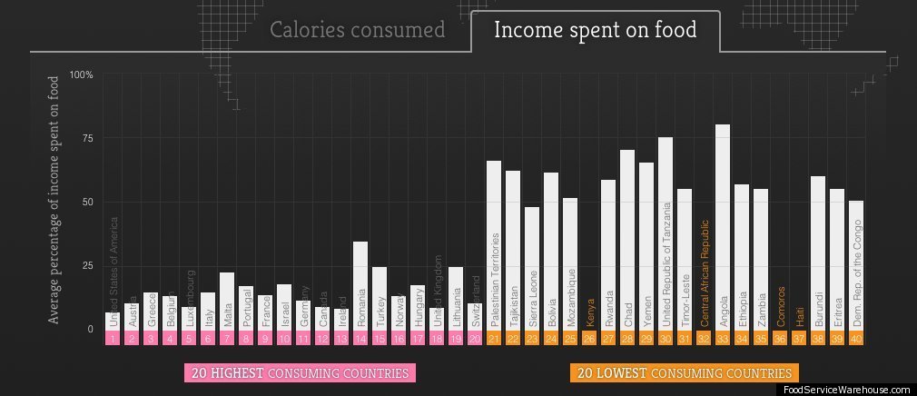 Which country eats least?