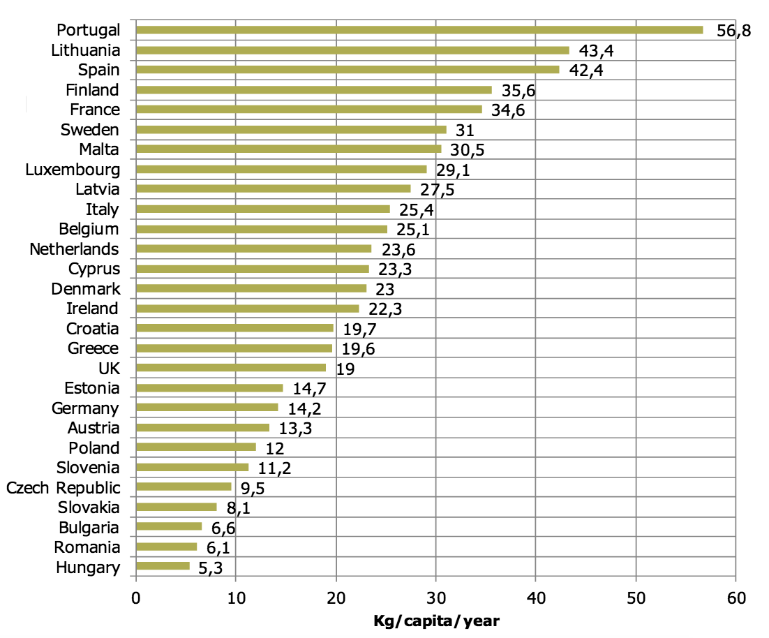 Which country eats the most fish per person?