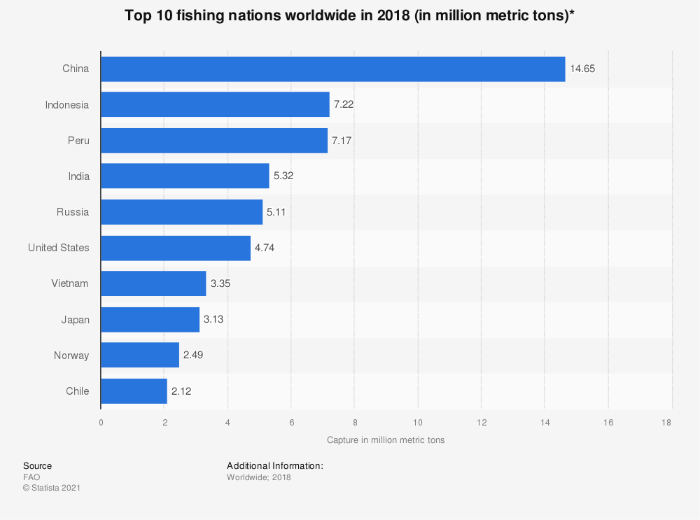 Which country has the highest demand for fish?