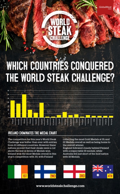 Which country produces the best tasting beef?