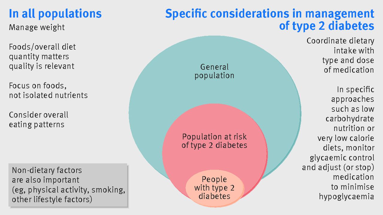 Which diet related factor most strongly improves health in type 2 diabetics?