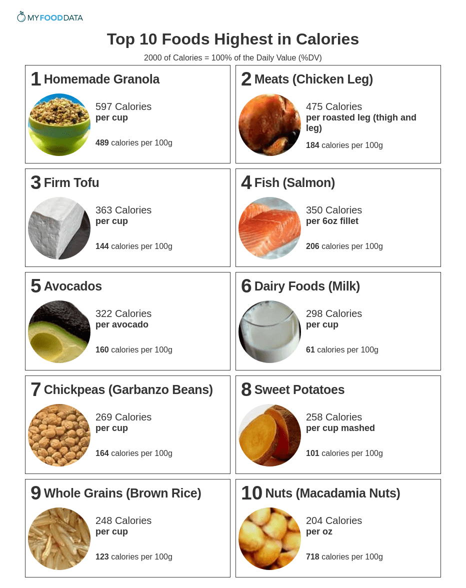 Which food has the highest calories?