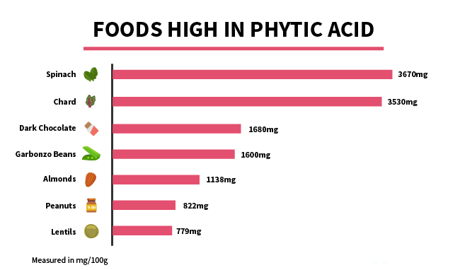 Which food is highest in phytic acid?